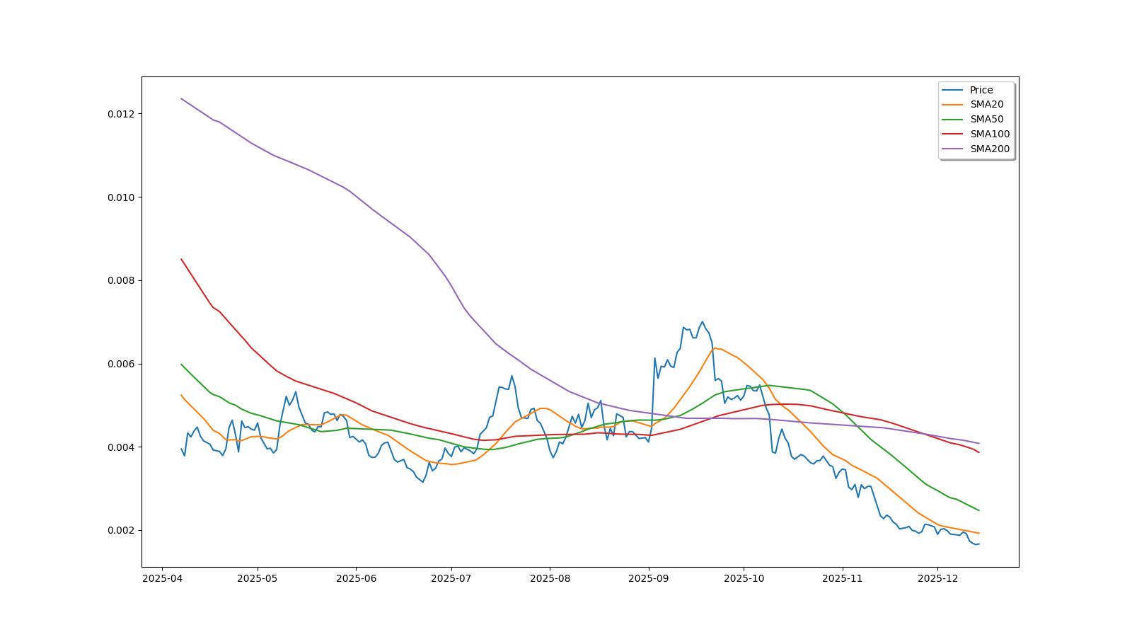 Domi Simple Moving Averages