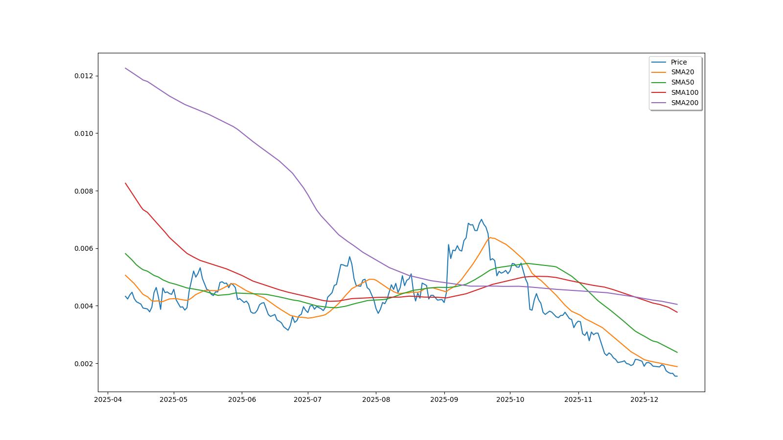 Domi Simple Moving Averages