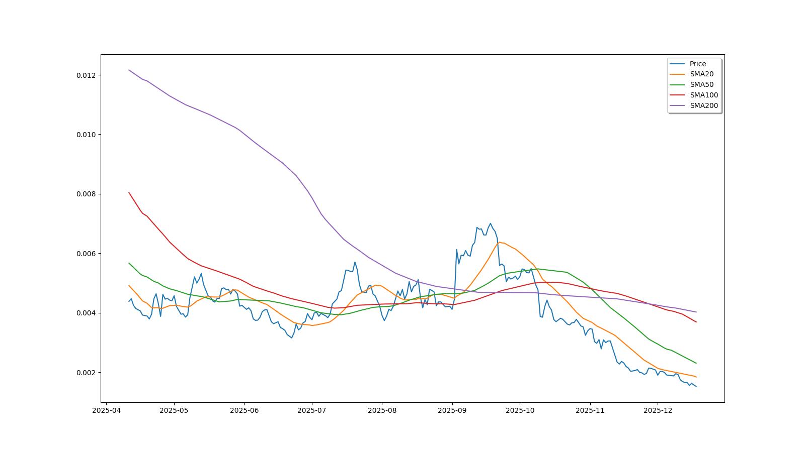Domi Simple Moving Averages