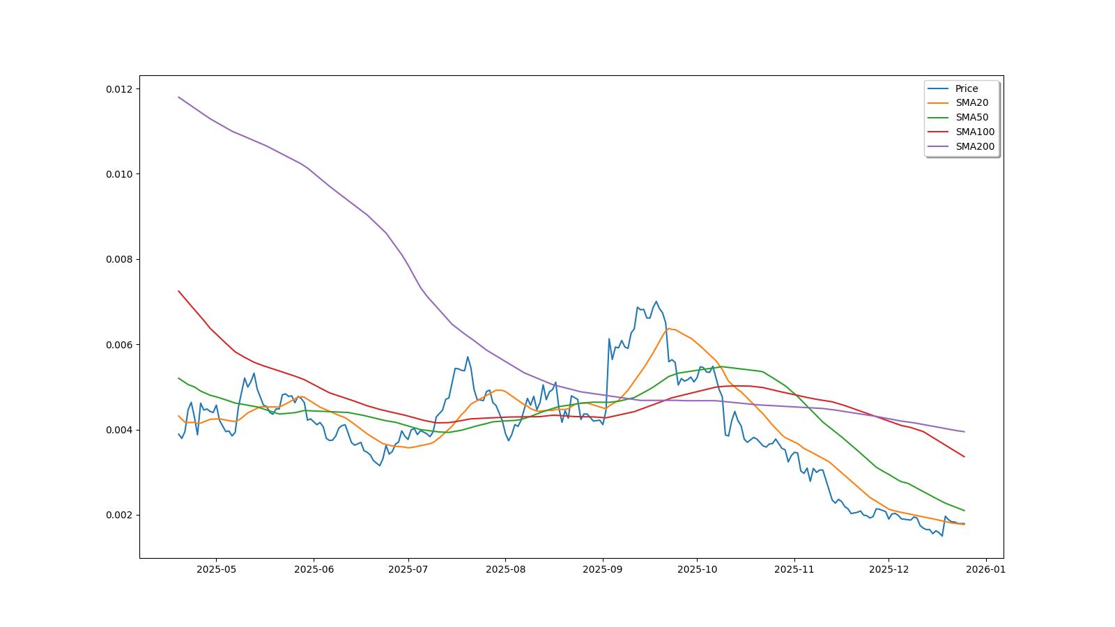 Domi Simple Moving Averages