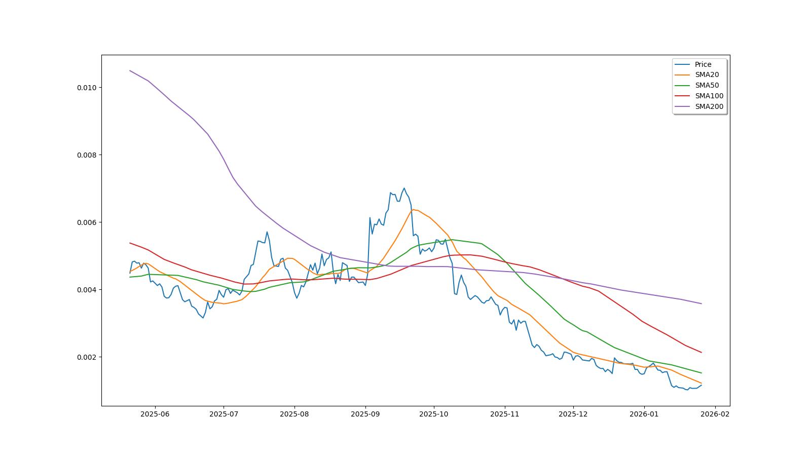 Domi Simple Moving Averages