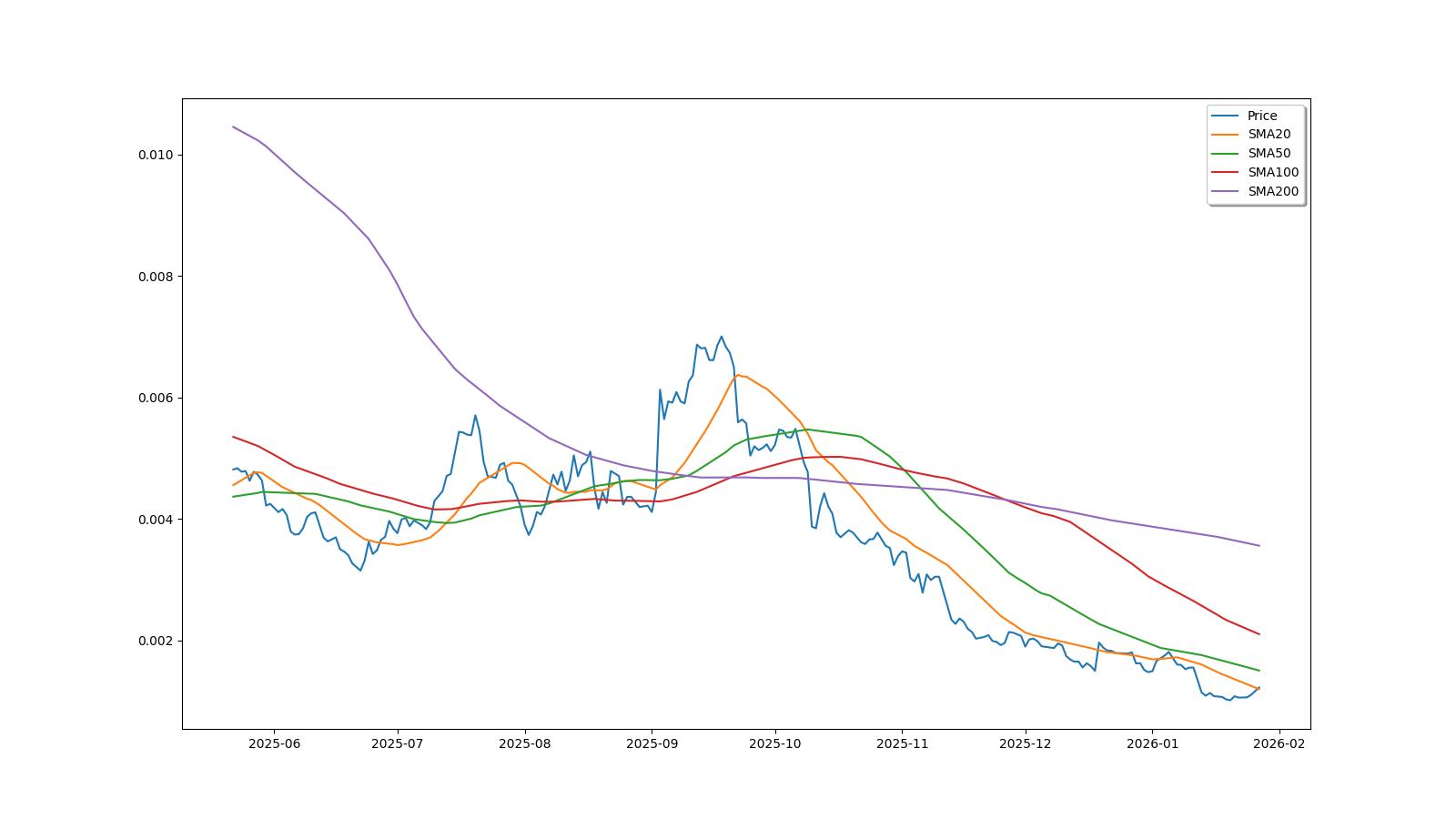 Domi Simple Moving Averages