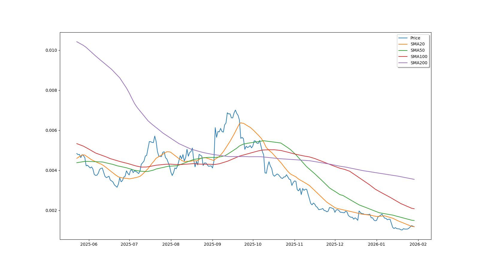 Domi Simple Moving Averages