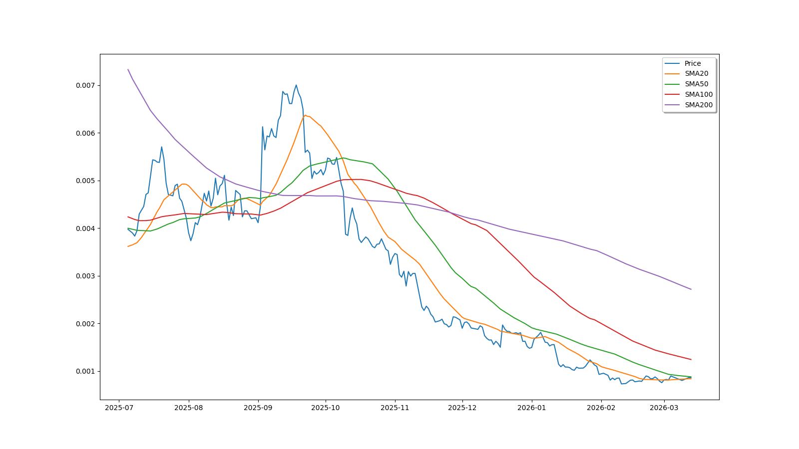 Domi Simple Moving Averages