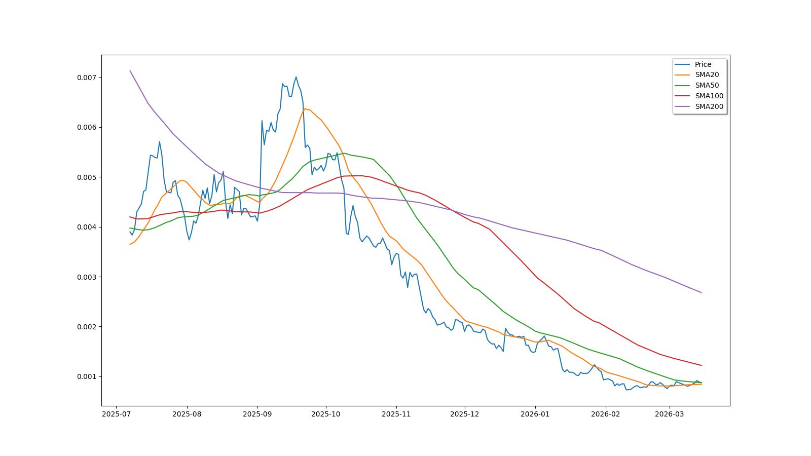 Domi Simple Moving Averages