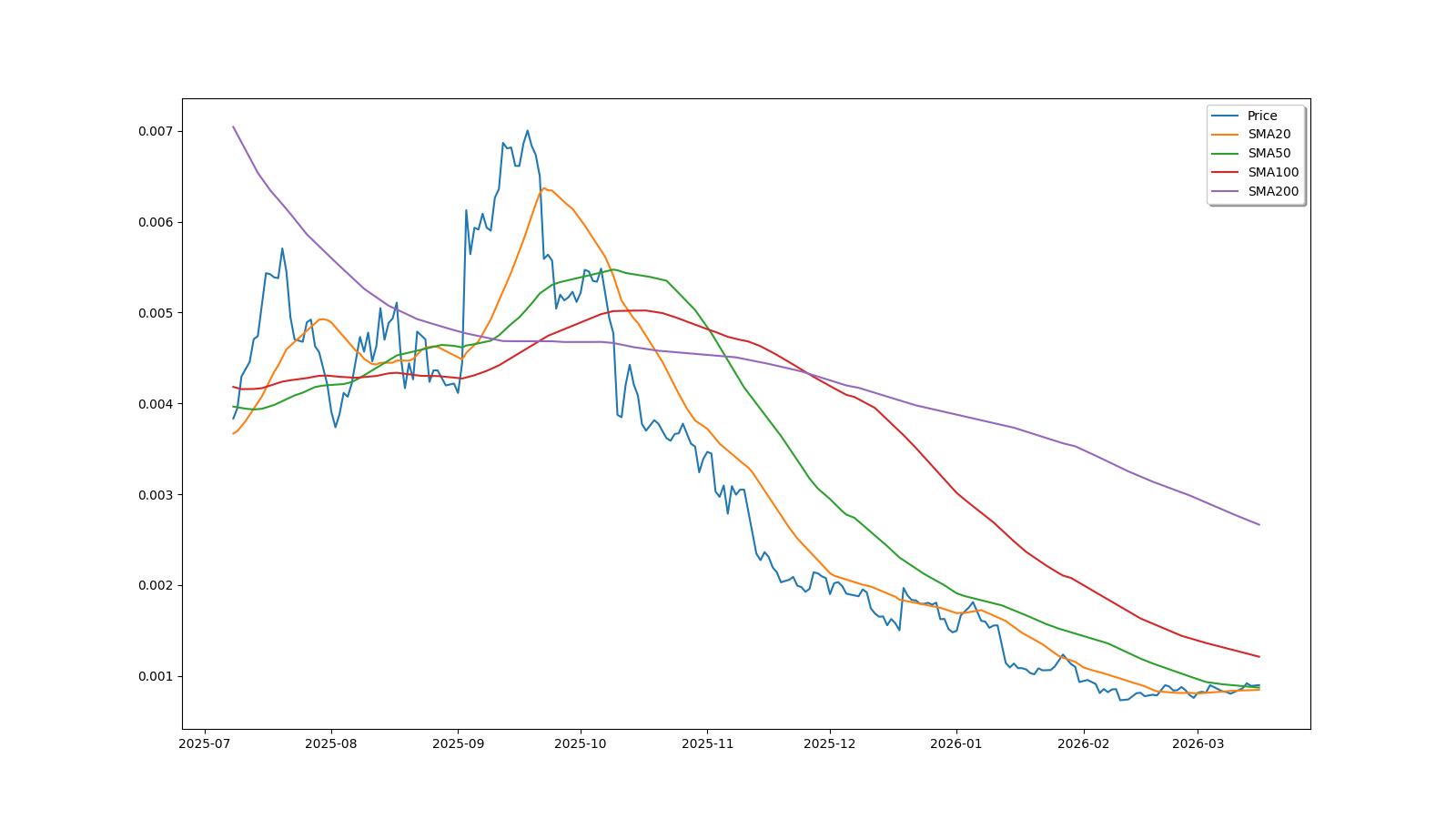 Domi Simple Moving Averages