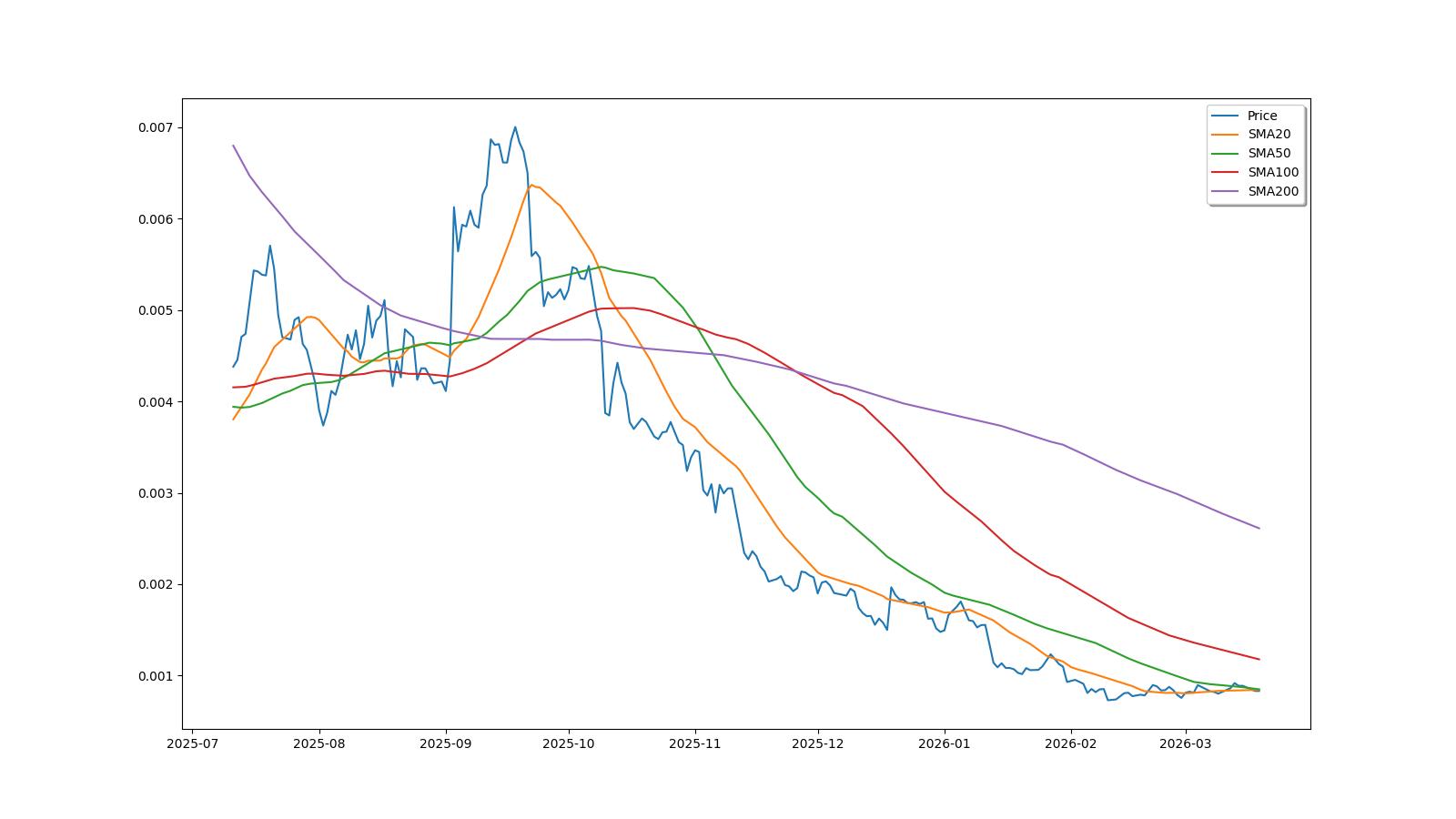 Domi Simple Moving Averages