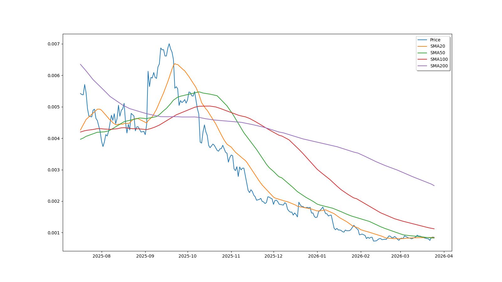 Domi Simple Moving Averages