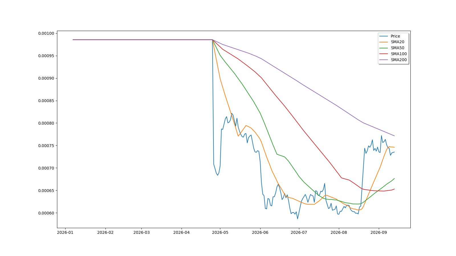DomRaider Simple Moving Averages