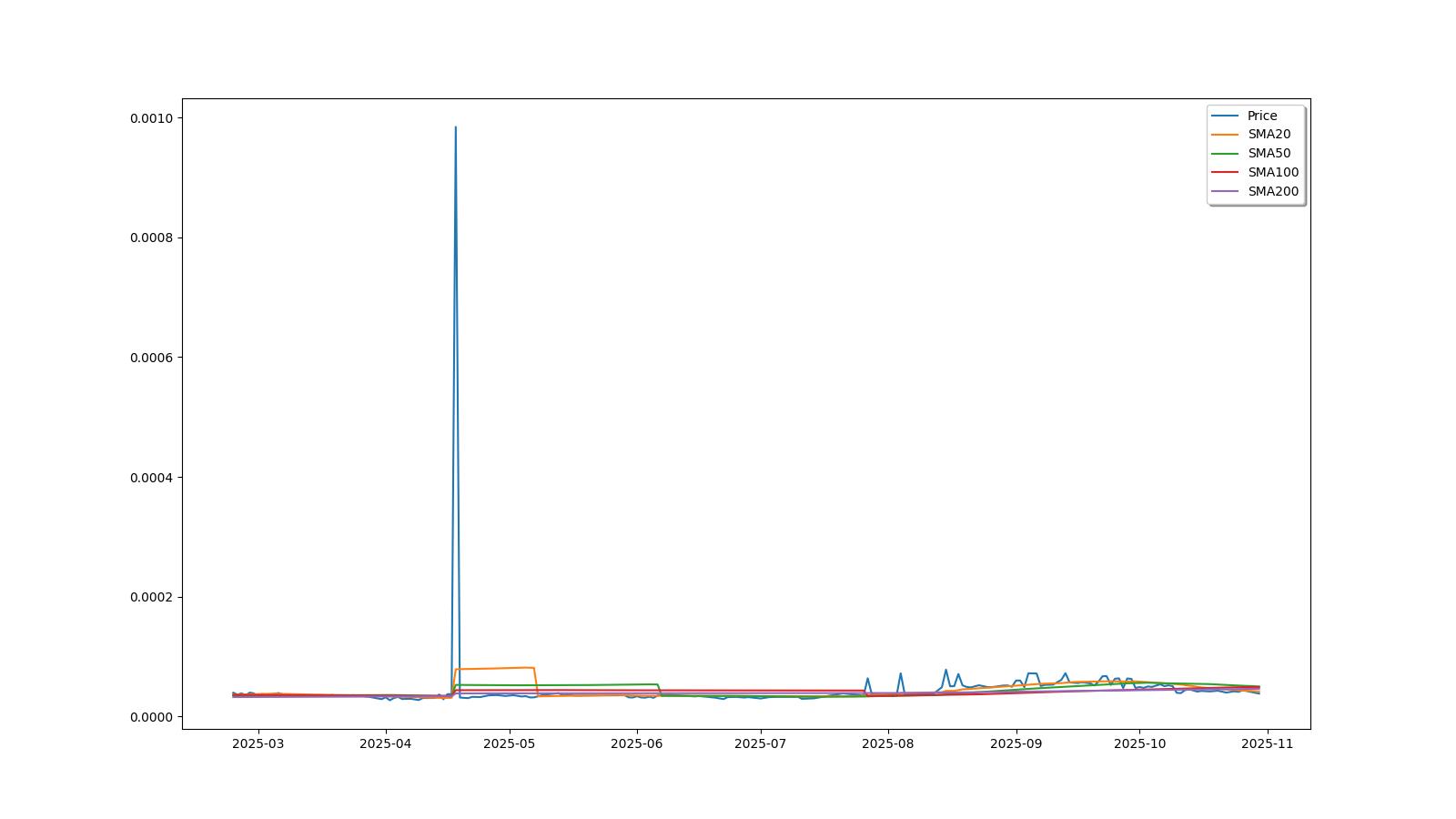 돔레이더 Simple Moving Averages