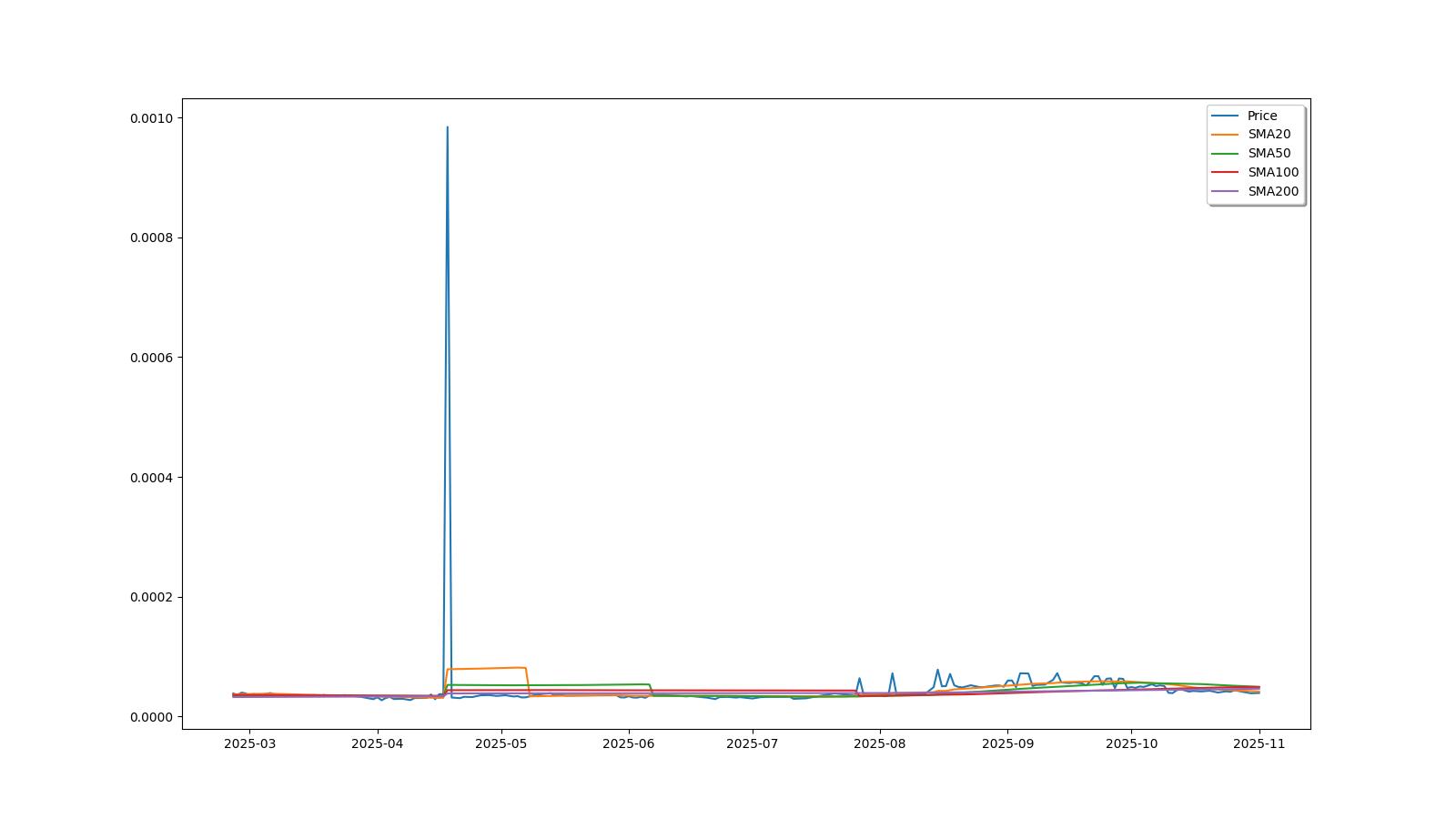 DomRaider Simple Moving Averages