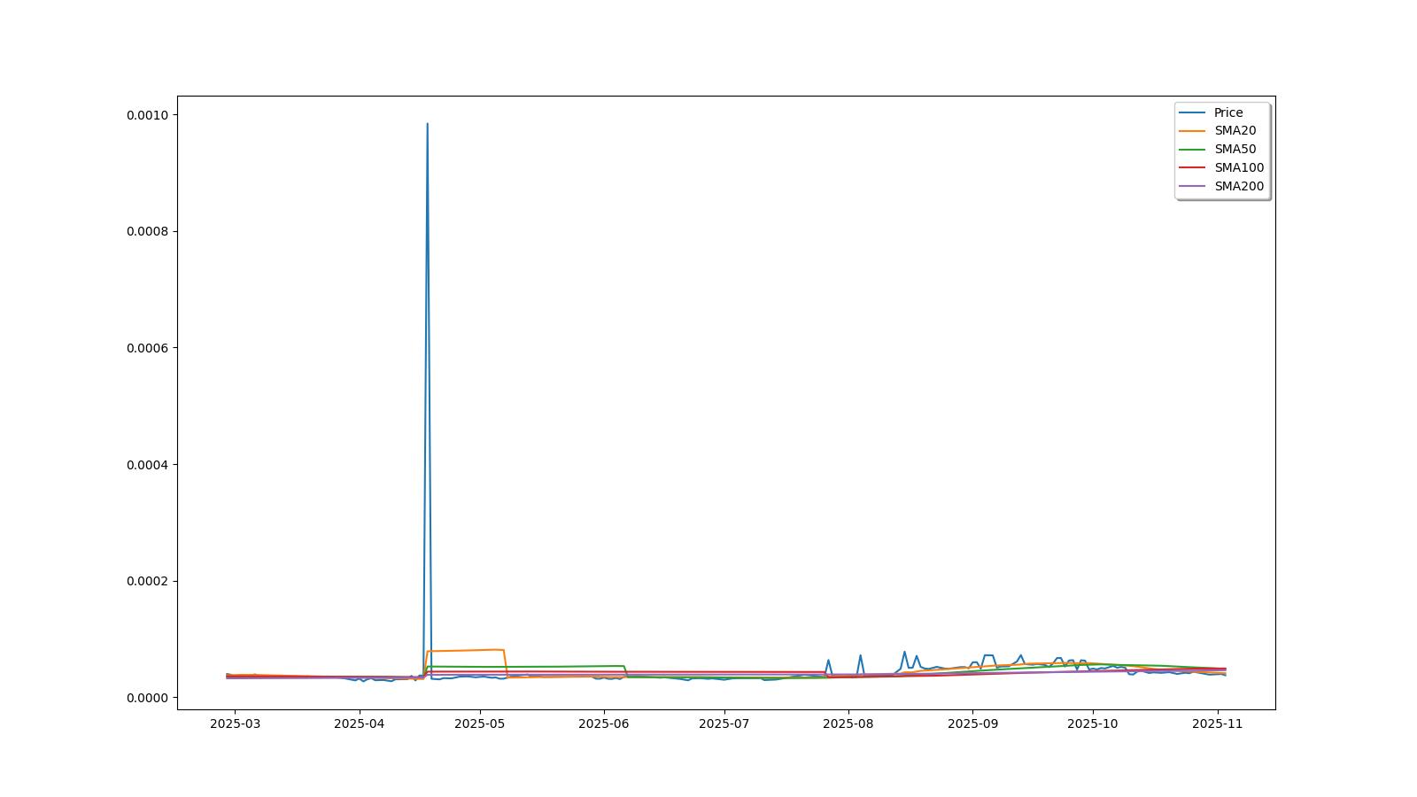 DomRaider Simple Moving Averages