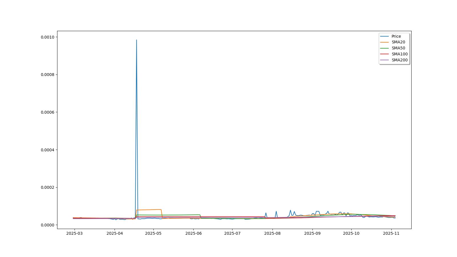 DomRaider Simple Moving Averages