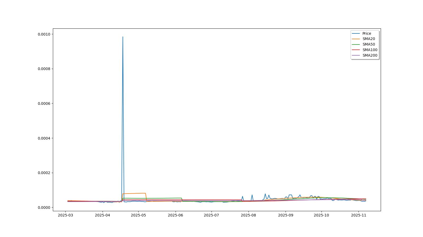 DomRaider Simple Moving Averages