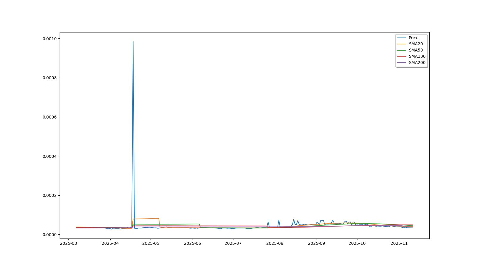 DomRaider Simple Moving Averages