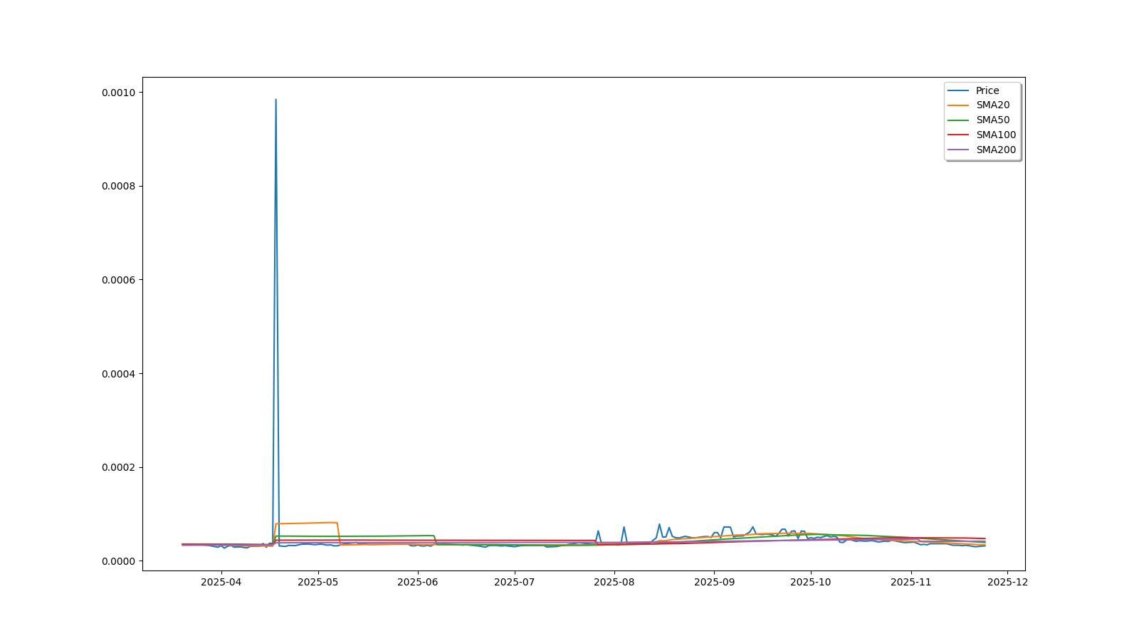 DomRaider Simple Moving Averages