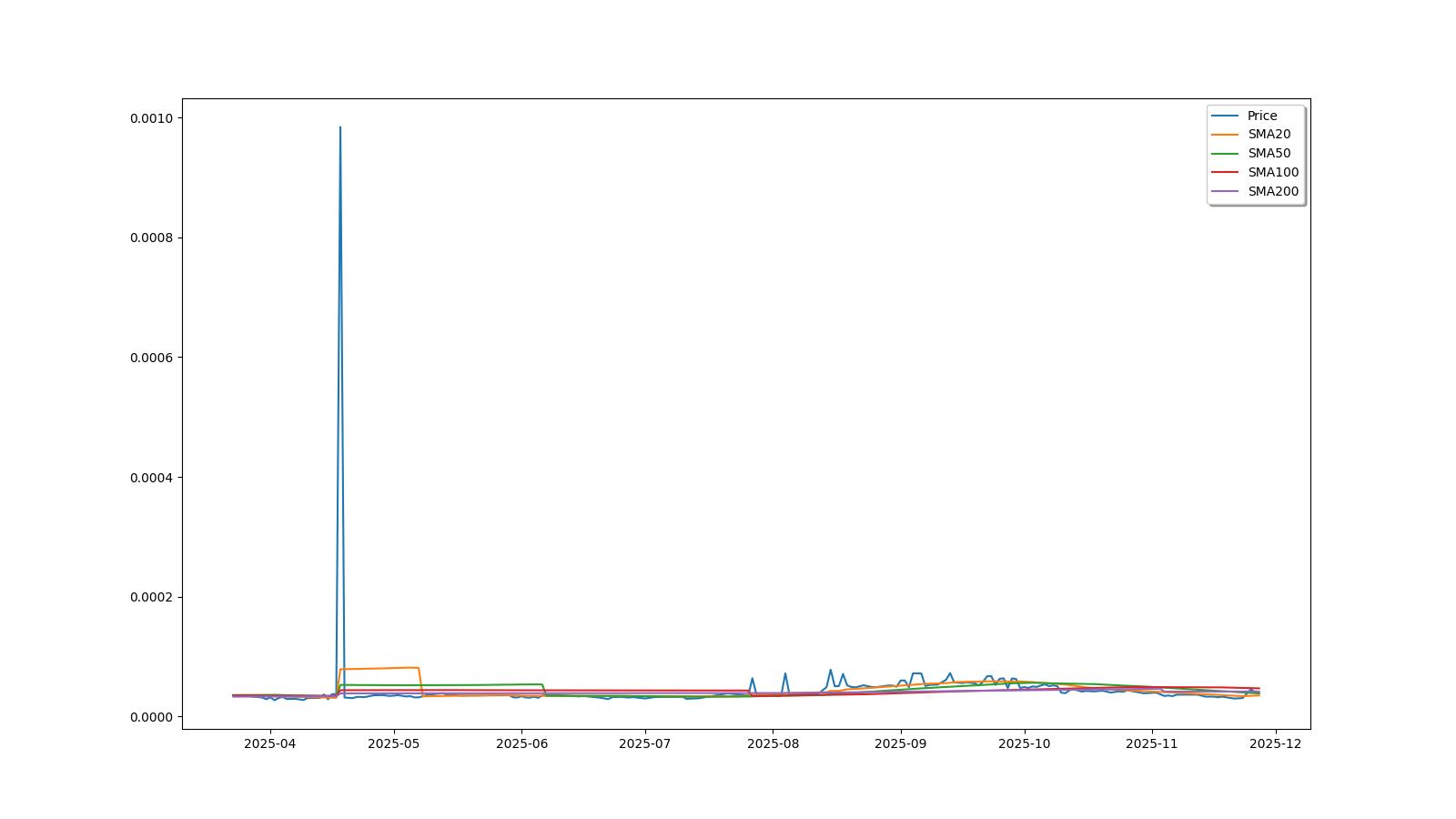 DomRaider Simple Moving Averages