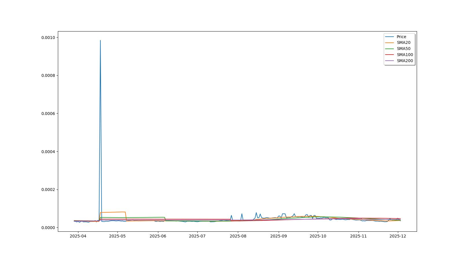 DomRaider Simple Moving Averages