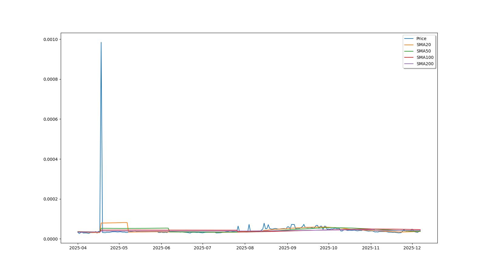 DomRaider Simple Moving Averages