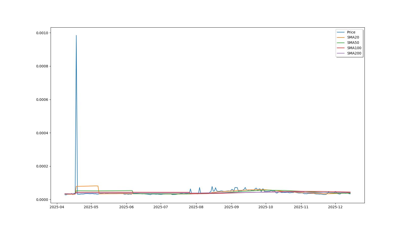 DomRaider Simple Moving Averages