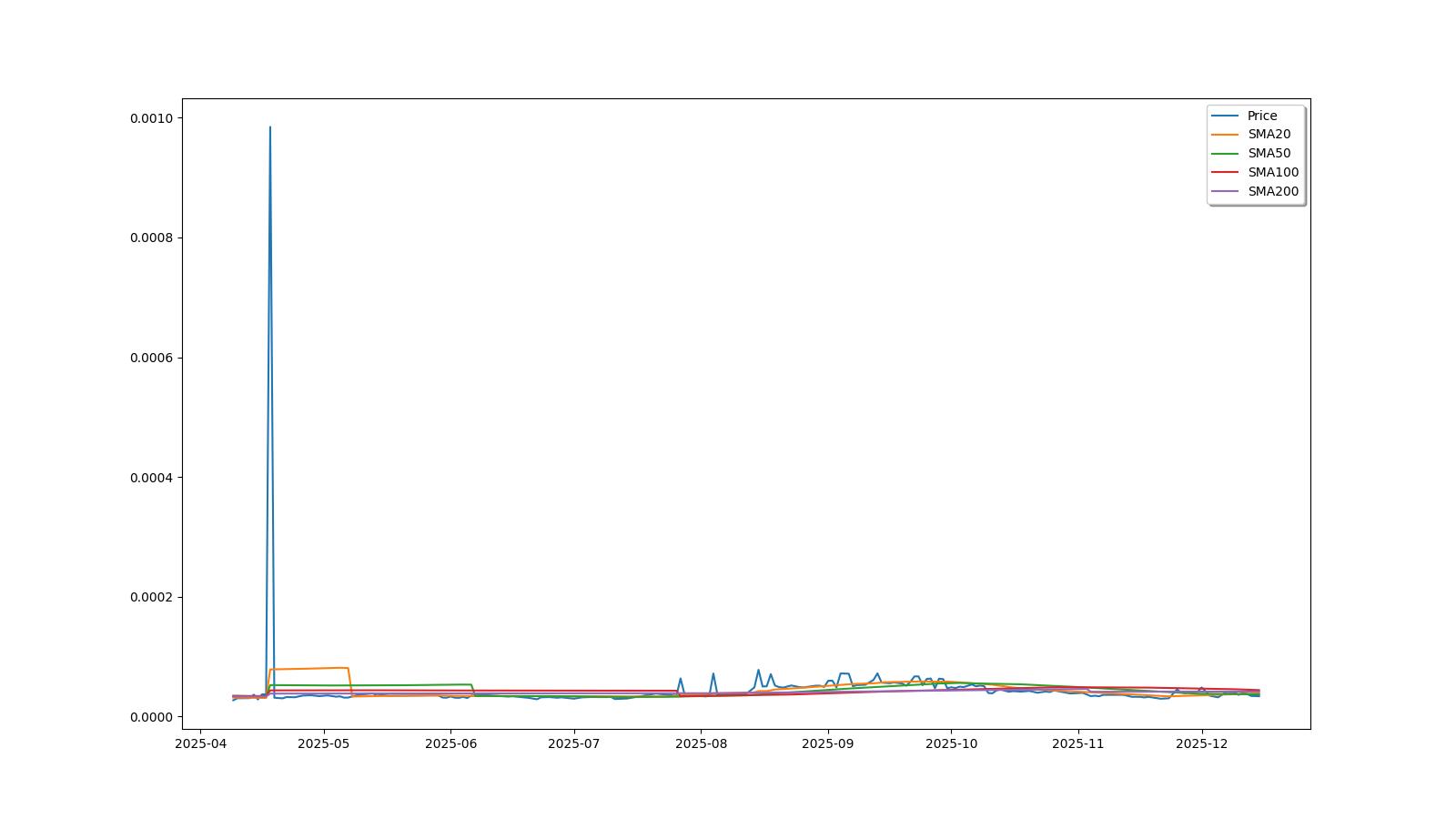 DomRaider Simple Moving Averages