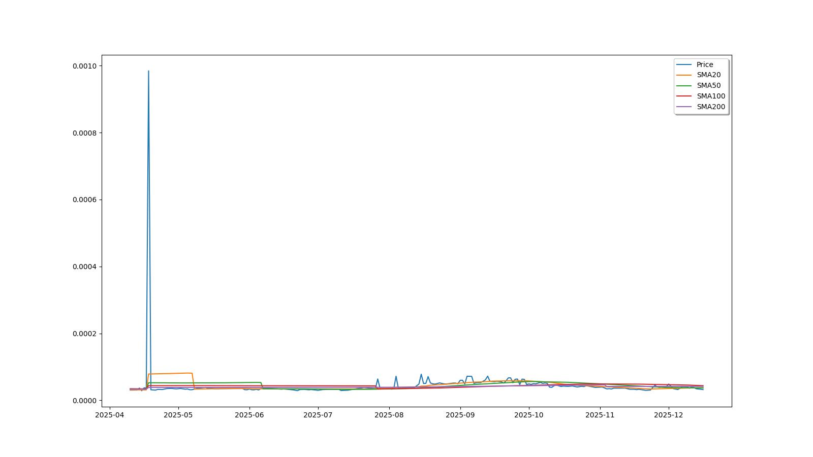 DomRaider Simple Moving Averages