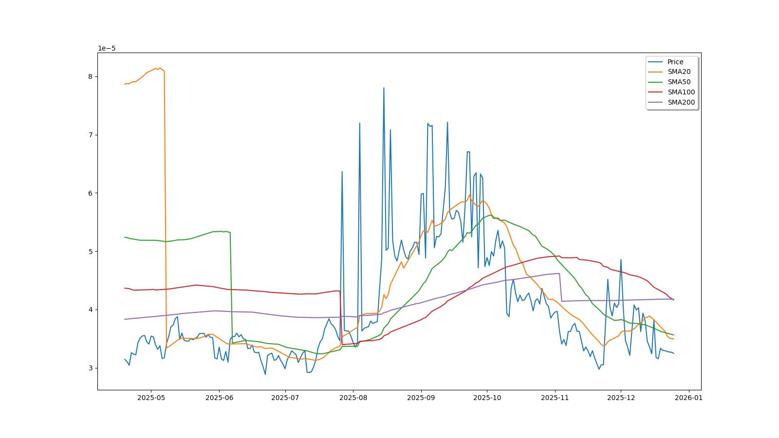 DomRaider Simple Moving Averages