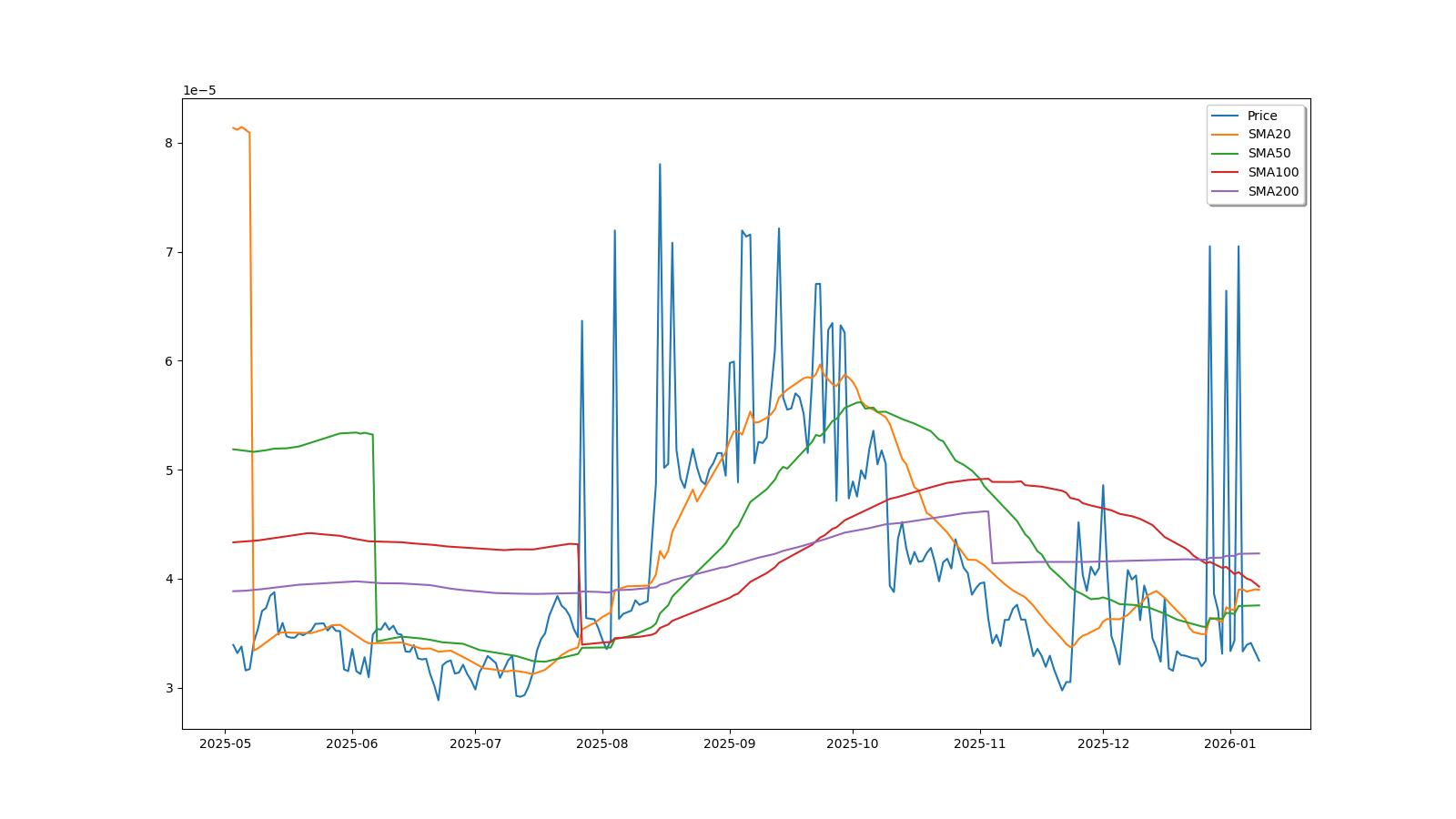 DomRaider Simple Moving Averages