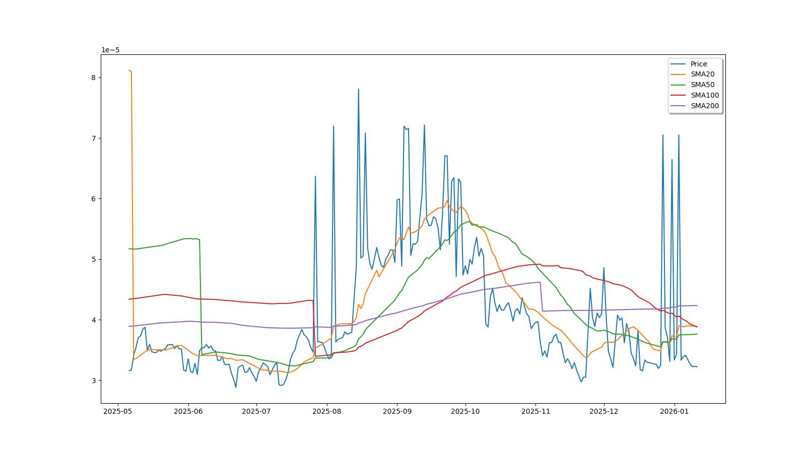 DomRaider Simple Moving Averages