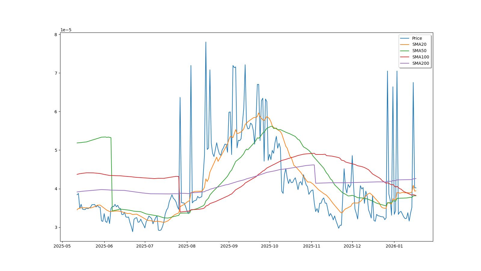 DomRaider Simple Moving Averages