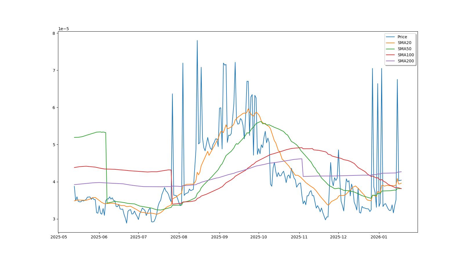DomRaider Simple Moving Averages