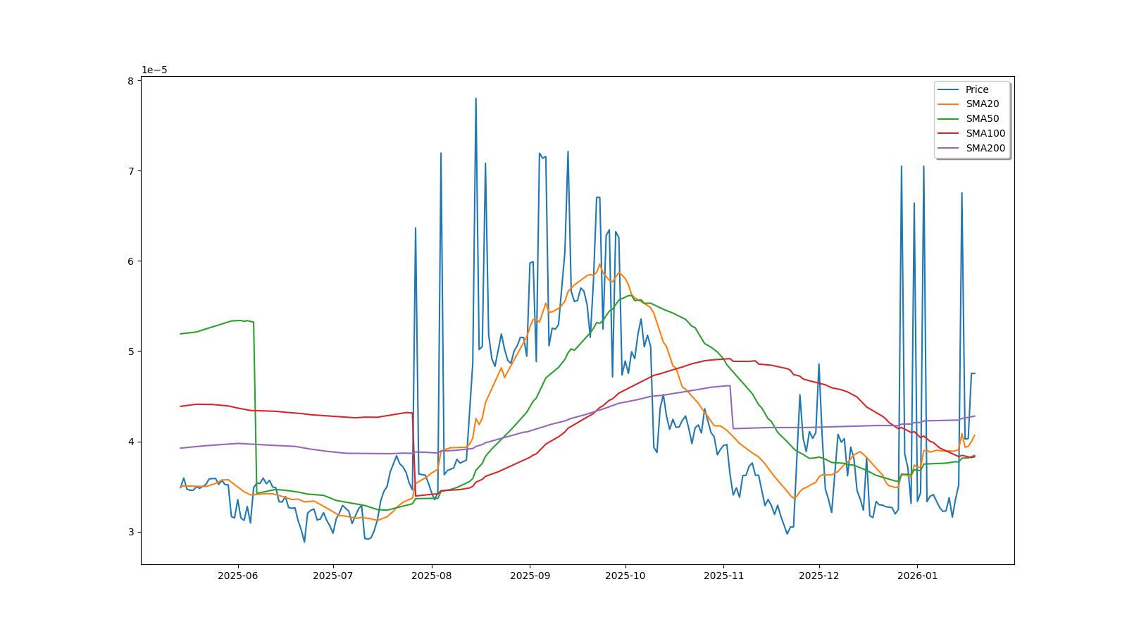 DomRaider Simple Moving Averages