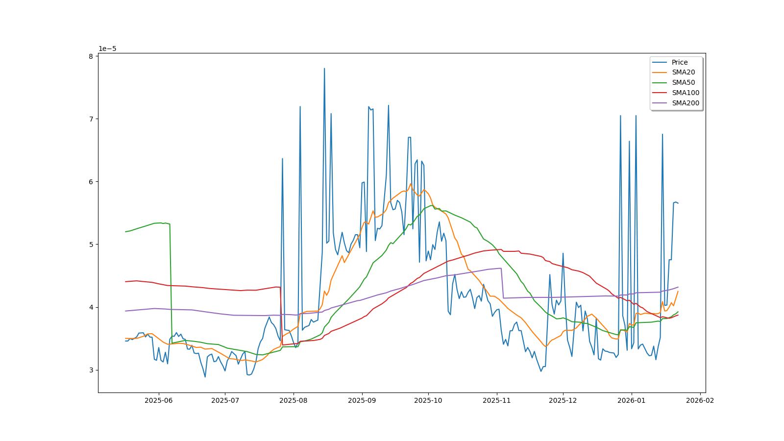 DomRaider Simple Moving Averages