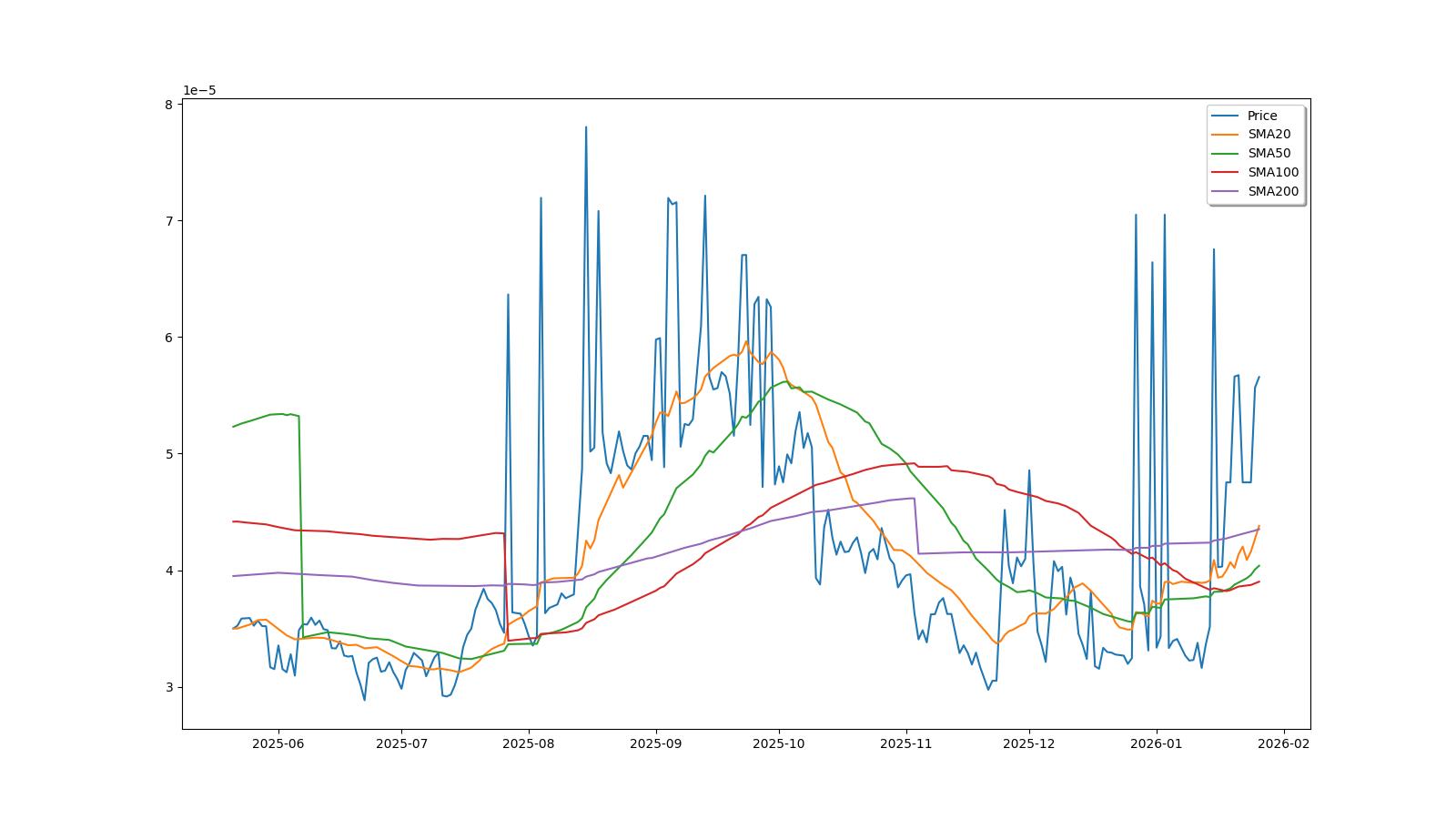DomRaider Simple Moving Averages