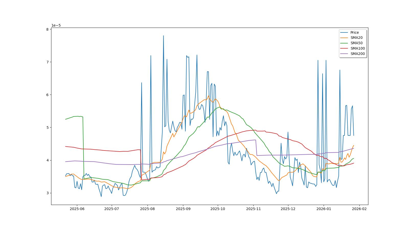 DomRaider Simple Moving Averages