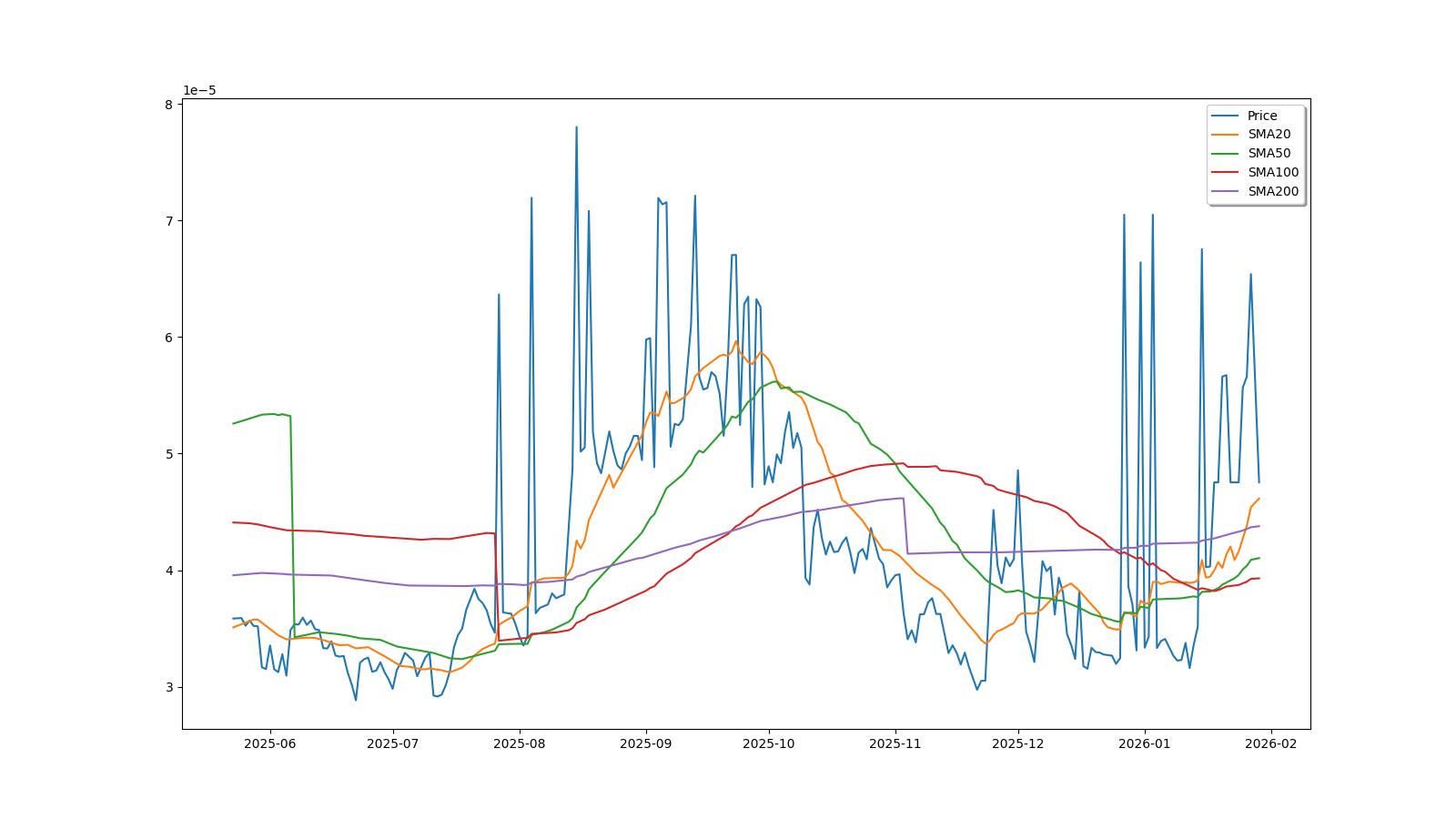DomRaider Simple Moving Averages