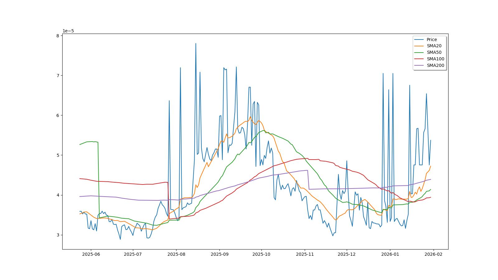 DomRaider Simple Moving Averages