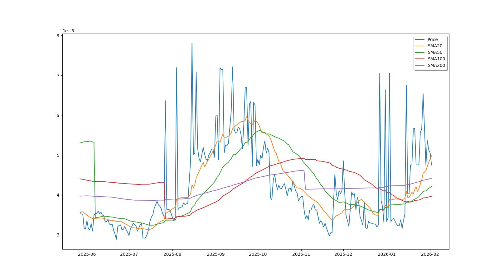 DomRaider Simple Moving Averages