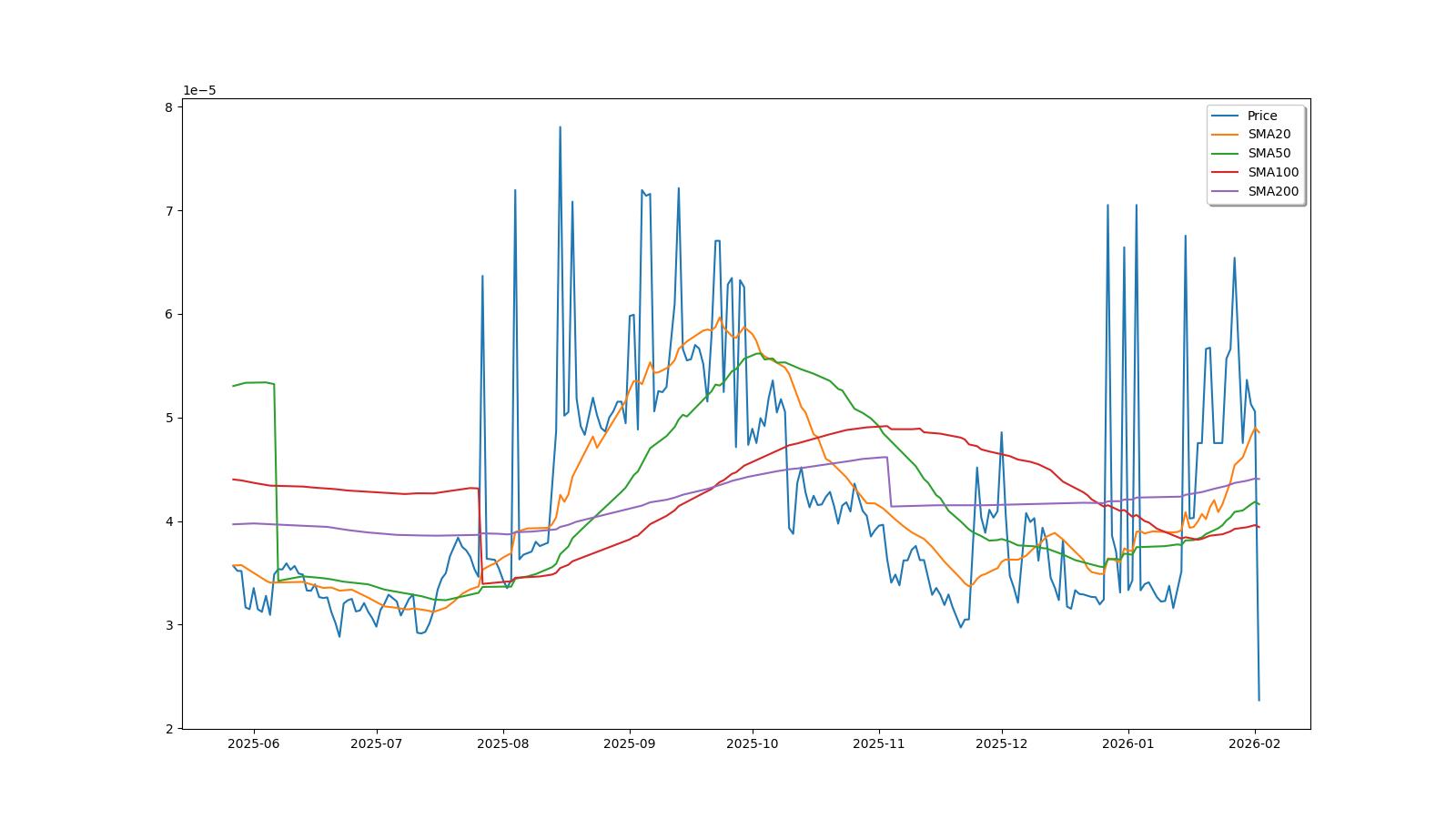 DomRaider Simple Moving Averages