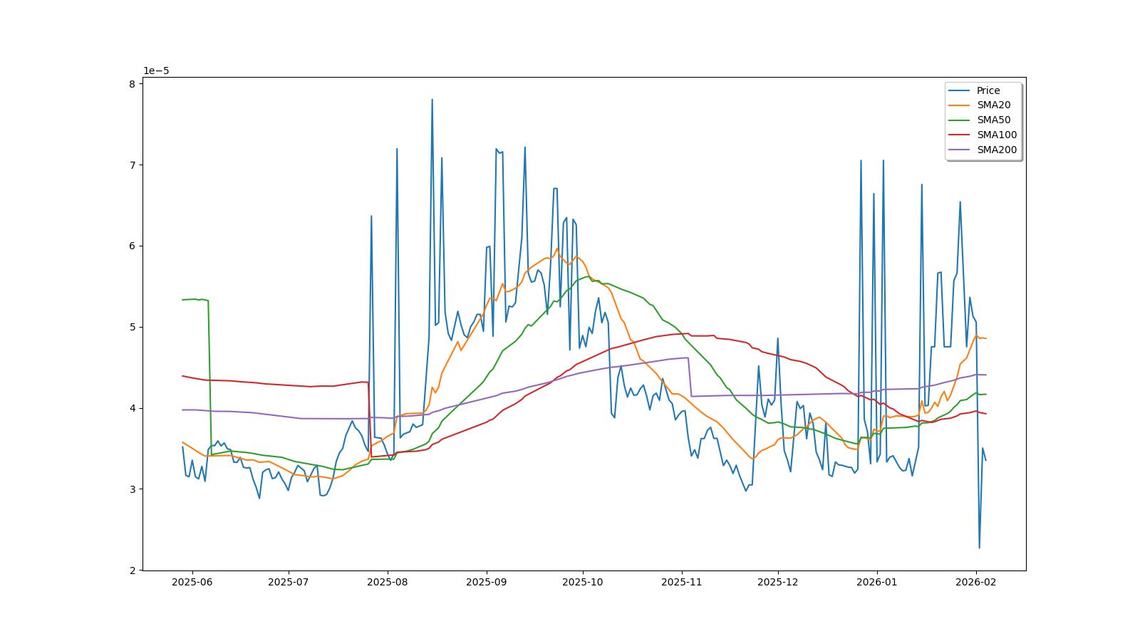 DomRaider Simple Moving Averages