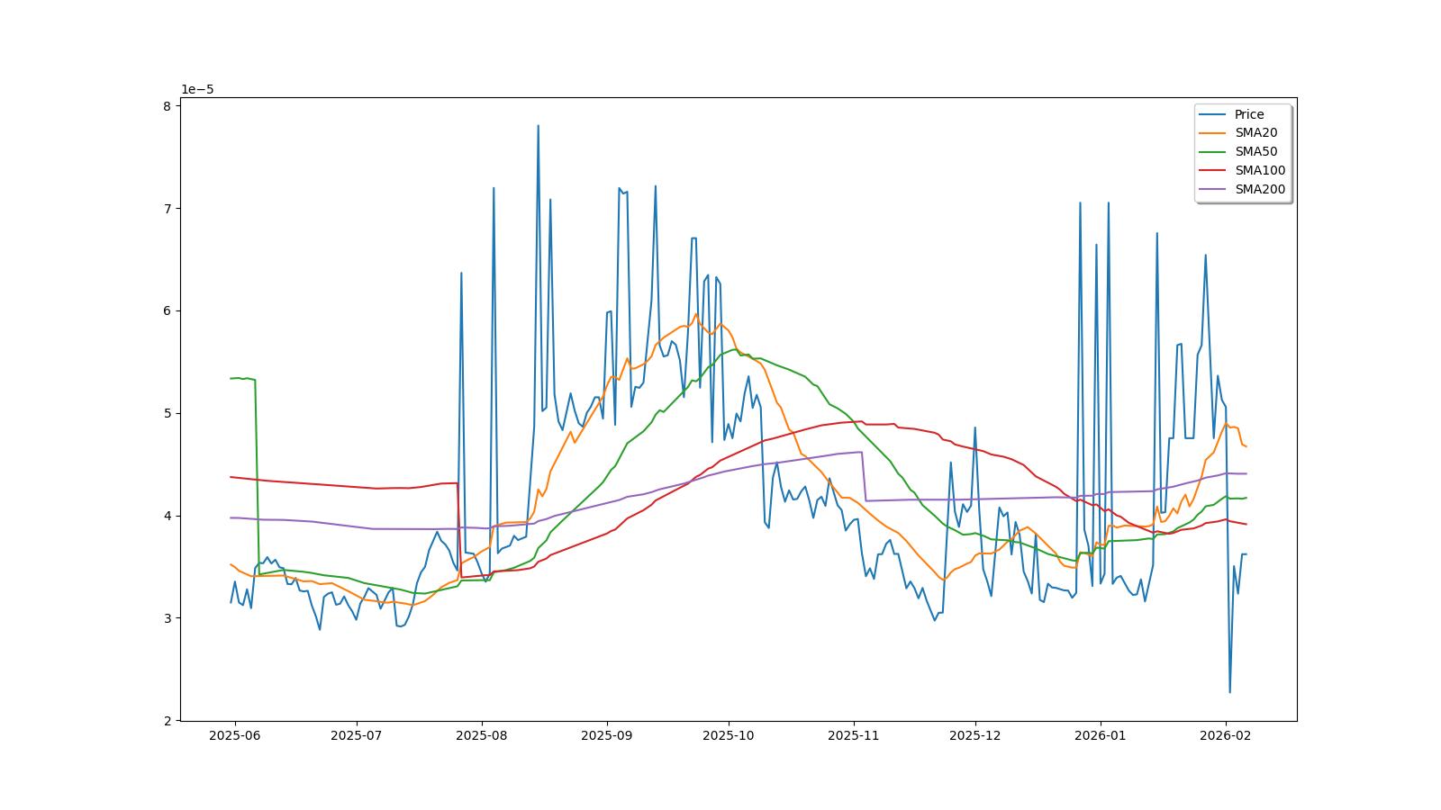 DomRaider Simple Moving Averages