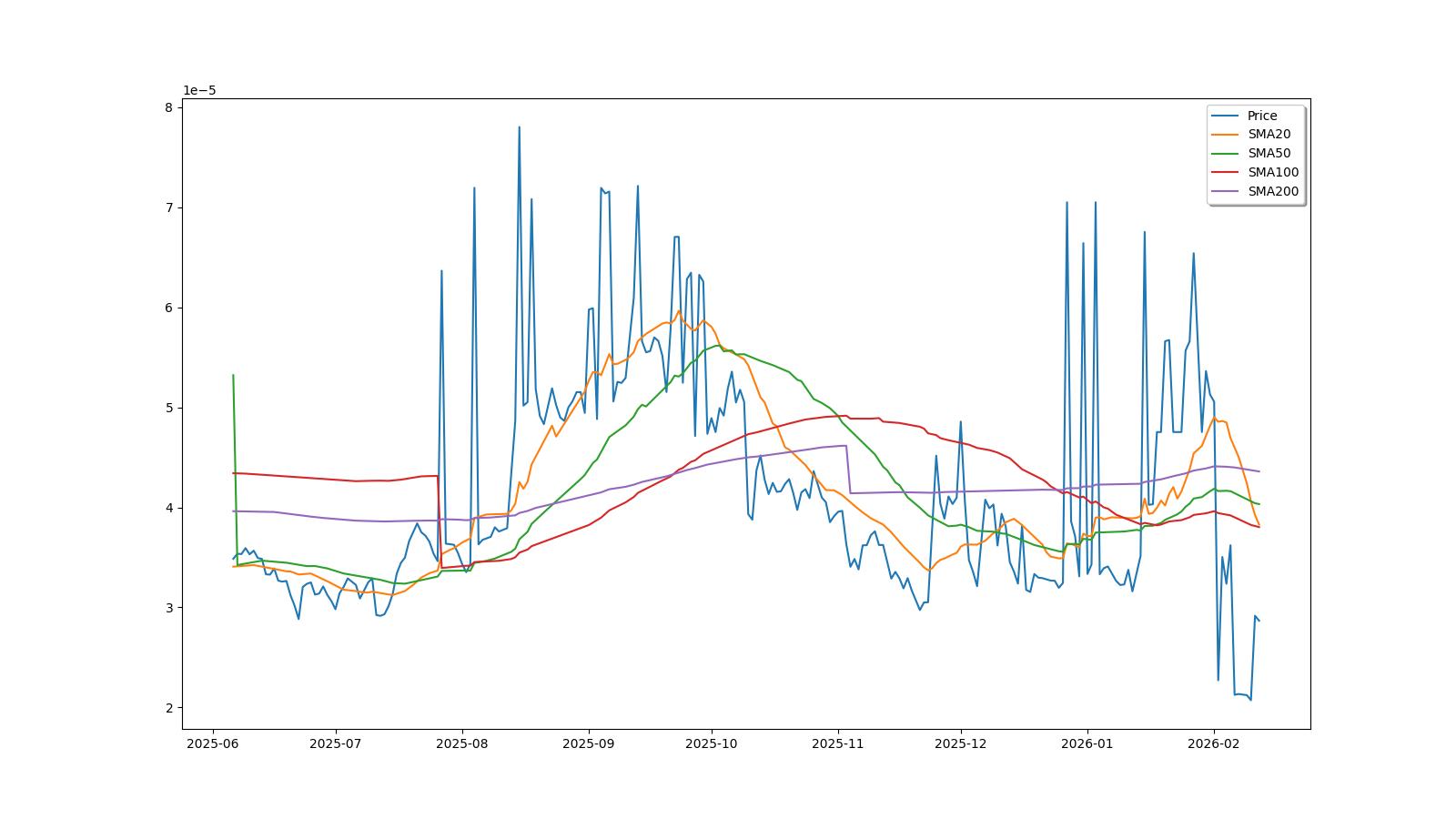 DomRaider Simple Moving Averages