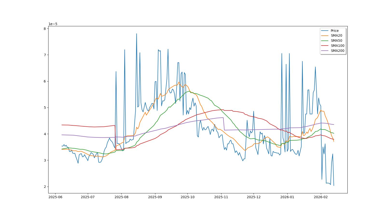 DomRaider Simple Moving Averages