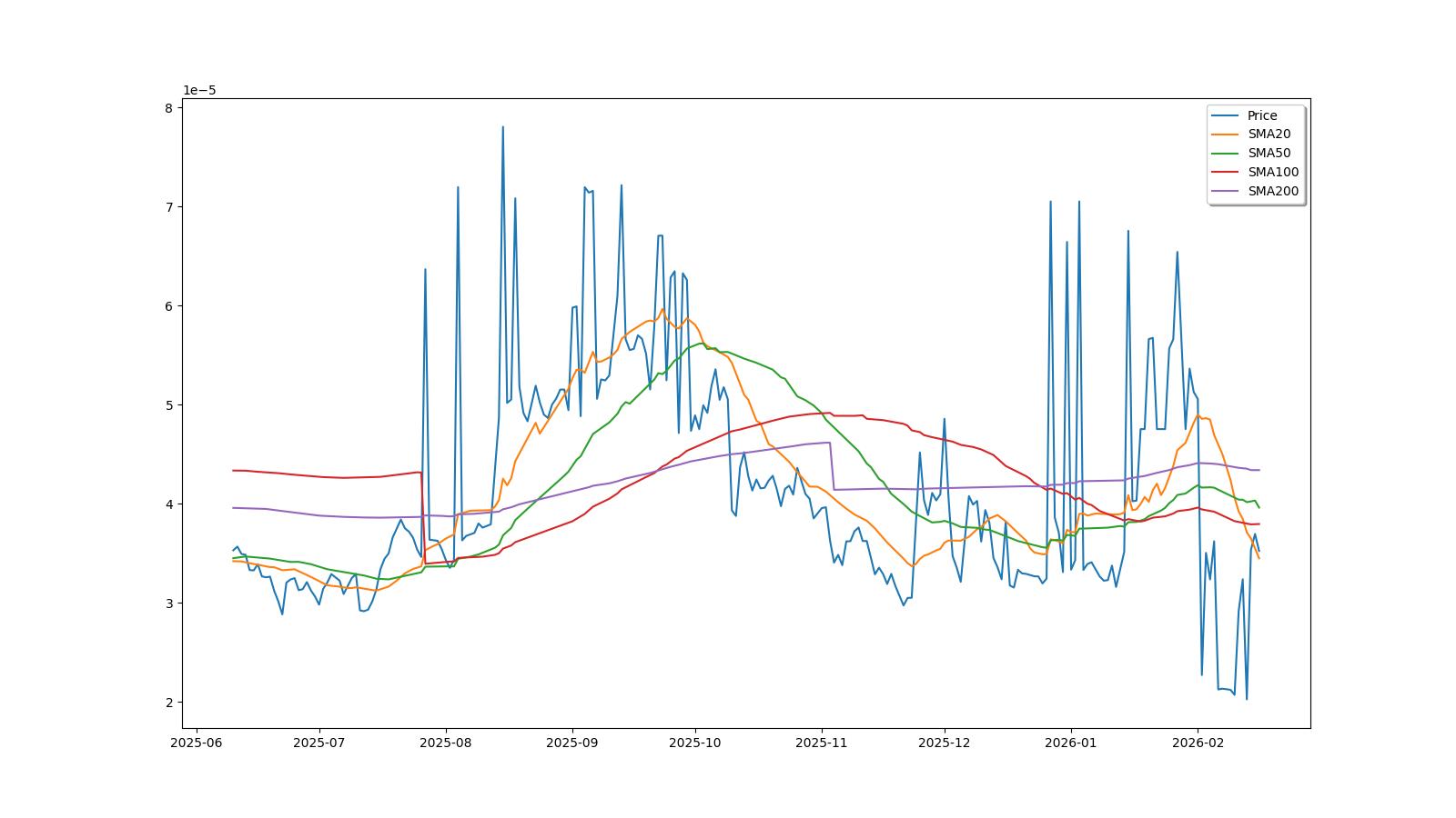 DomRaider Simple Moving Averages