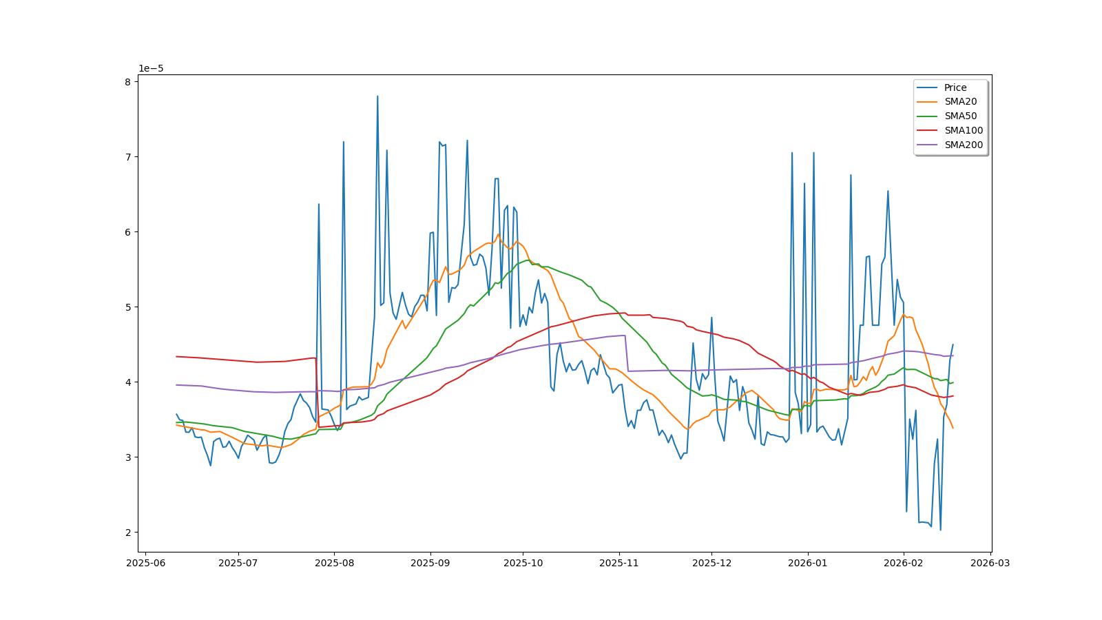 DomRaider Simple Moving Averages