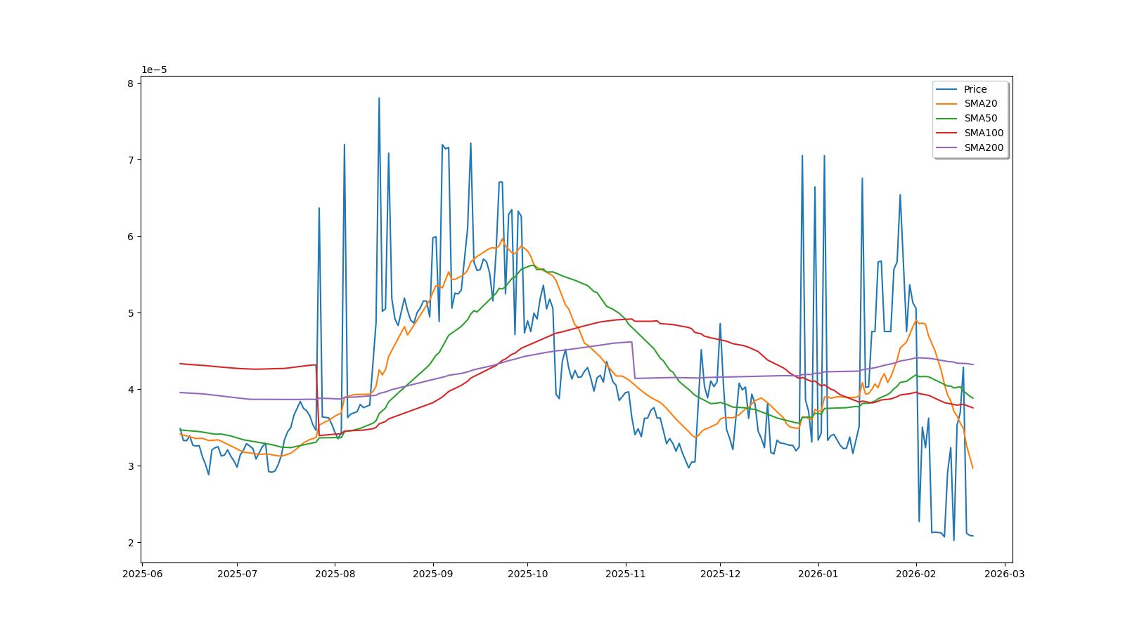 DomRaider Simple Moving Averages