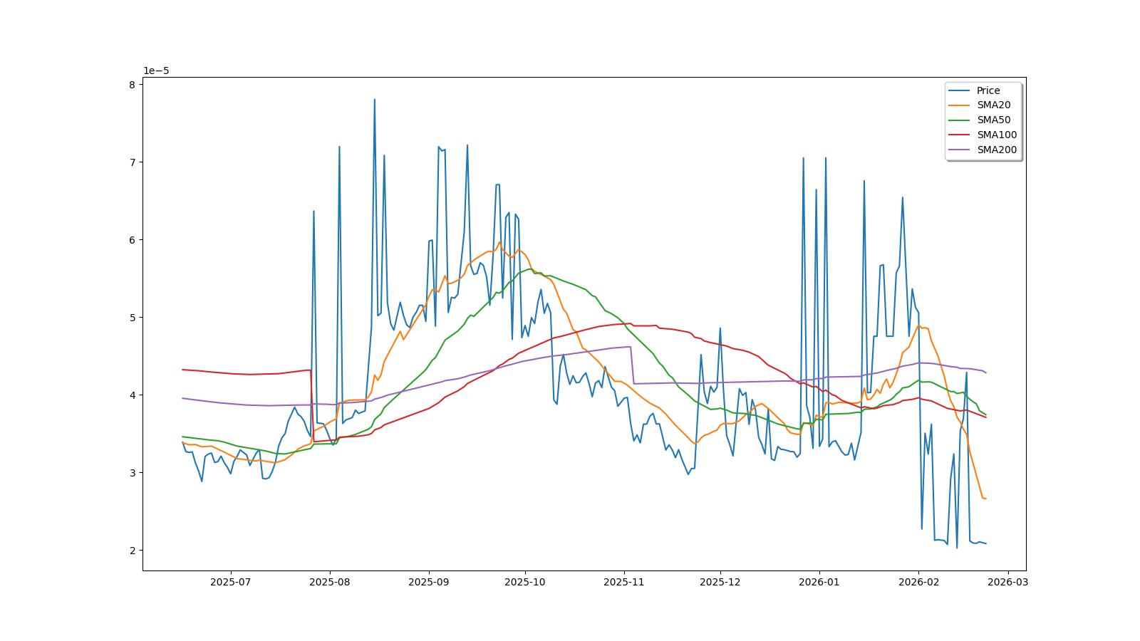 DomRaider Simple Moving Averages