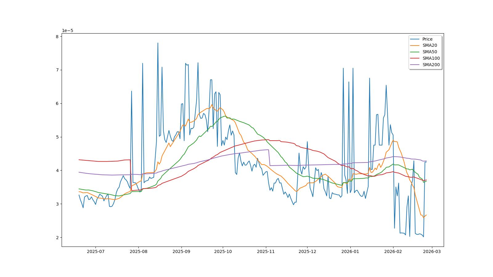 DomRaider Simple Moving Averages