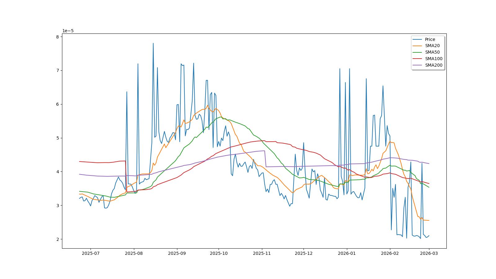 DomRaider Simple Moving Averages