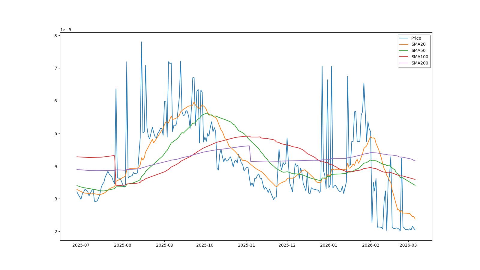 DomRaider Simple Moving Averages